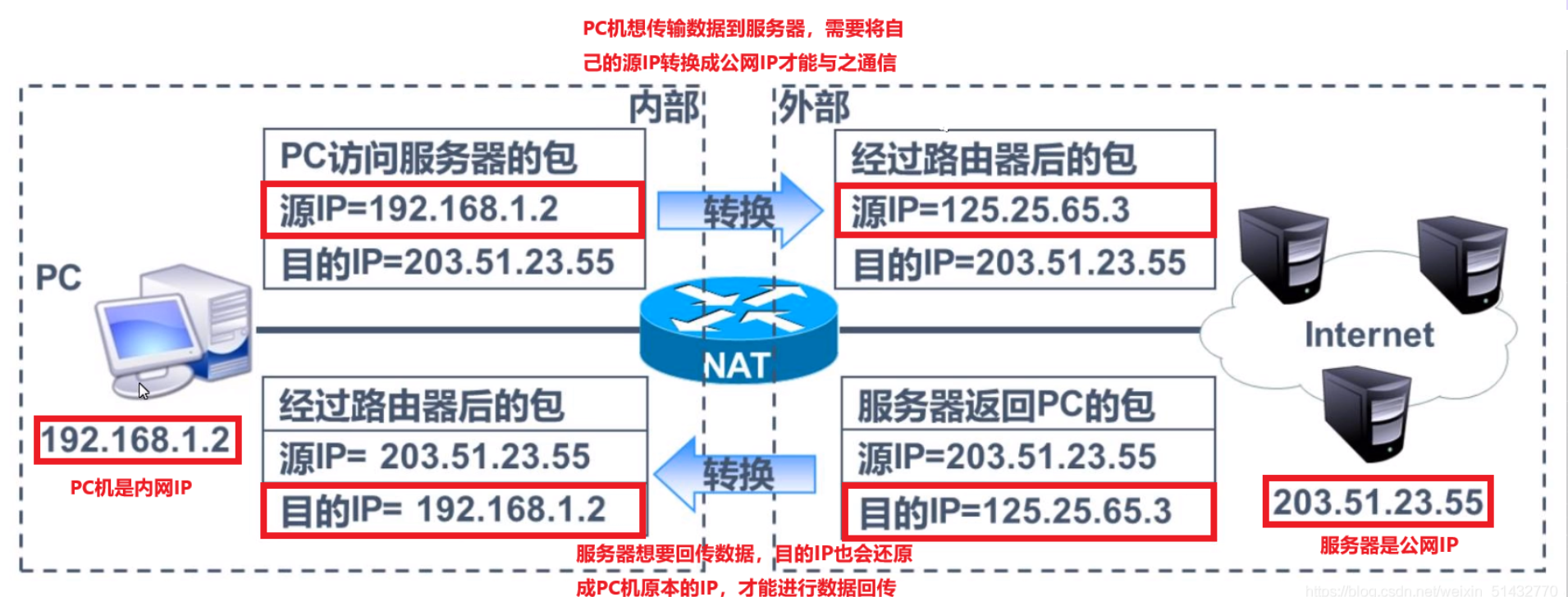 NAT网络地址转换＆PAT端口! ! ! ! ! !_nat outbound 3000 pat-CSDN博客