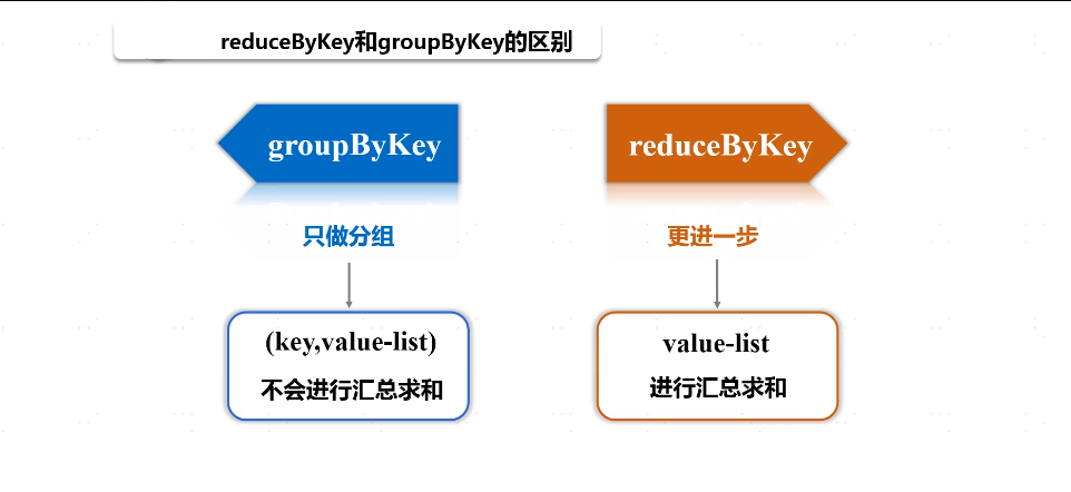 SPARK算子ReduceByKey和GroupByKey详解_spark reducebykey算子详解介绍-CSDN博客