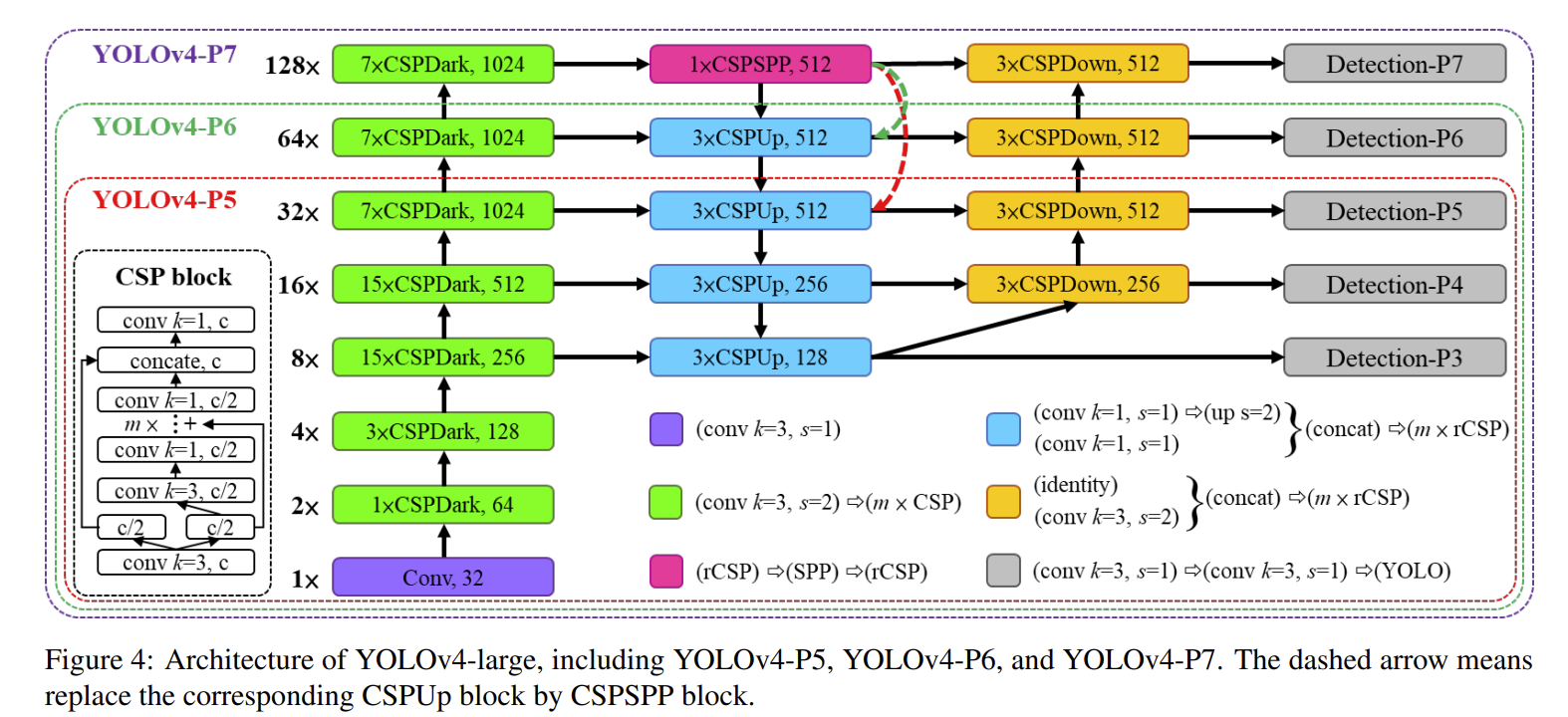 Scaled-YOLOv4: Scaling Cross Stage Partial Network 论文翻译-CSDN博客