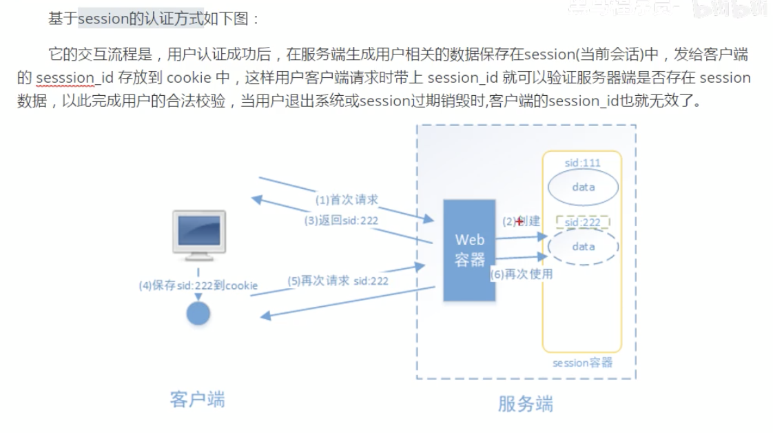 Spring Security OAuth2.0 （1）基本概念和Session的认证方式_auth2.0怎么存储session-CSDN博客