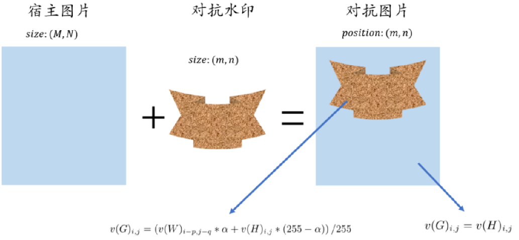 对抗样本(论文解读十六): Adv-watermark: A Novel Watermark Perturbation for ...