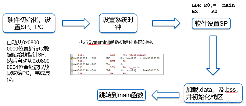 Stm32启动流程 Stm32启动顺序 Csdn博客