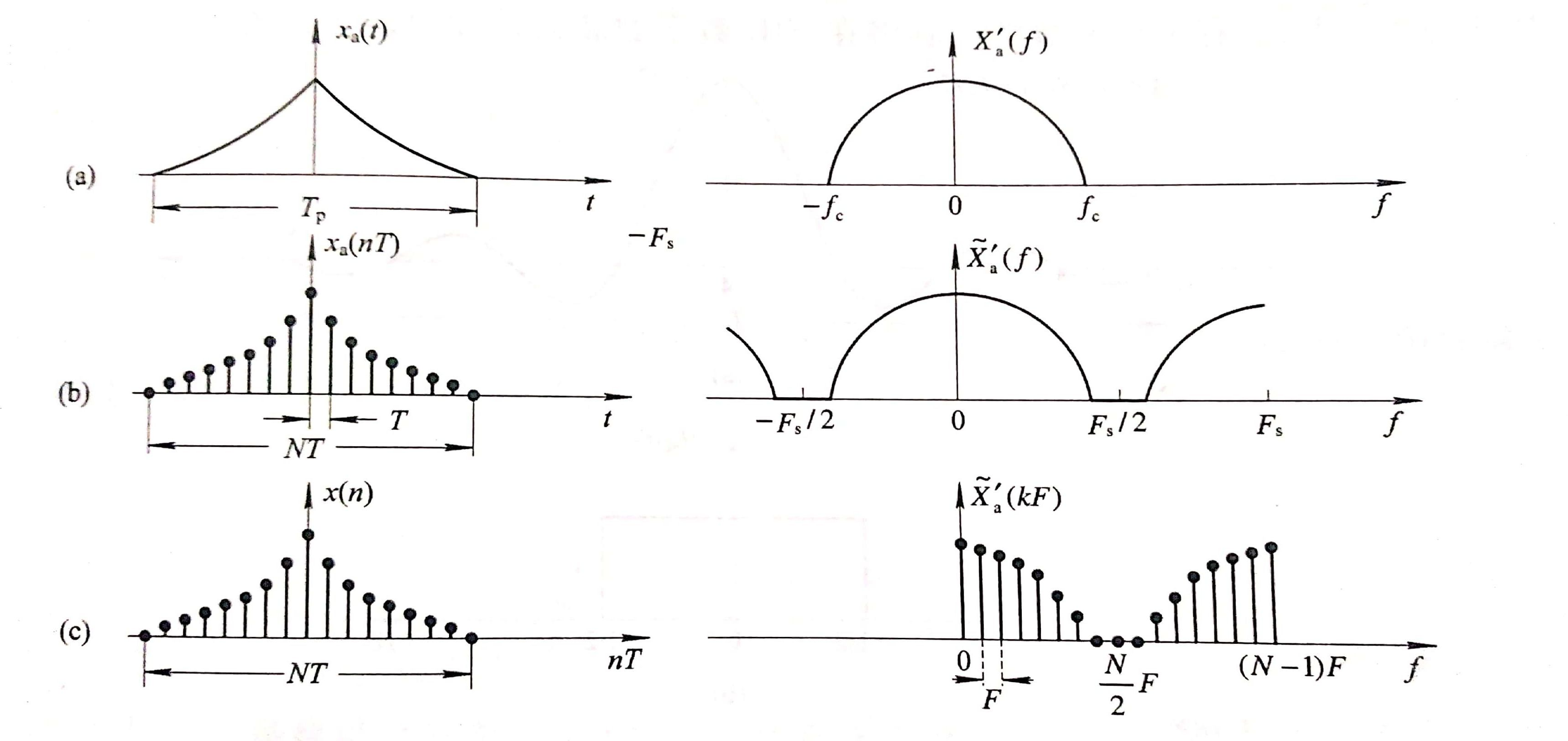 信号处理--离散傅里叶变换（DFT）_常用dft变换对-CSDN博客