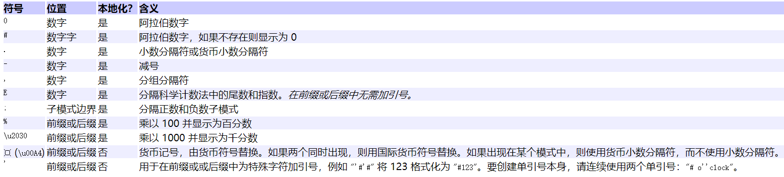 关于DecimalFormat类的数字格式化-CSDN博客