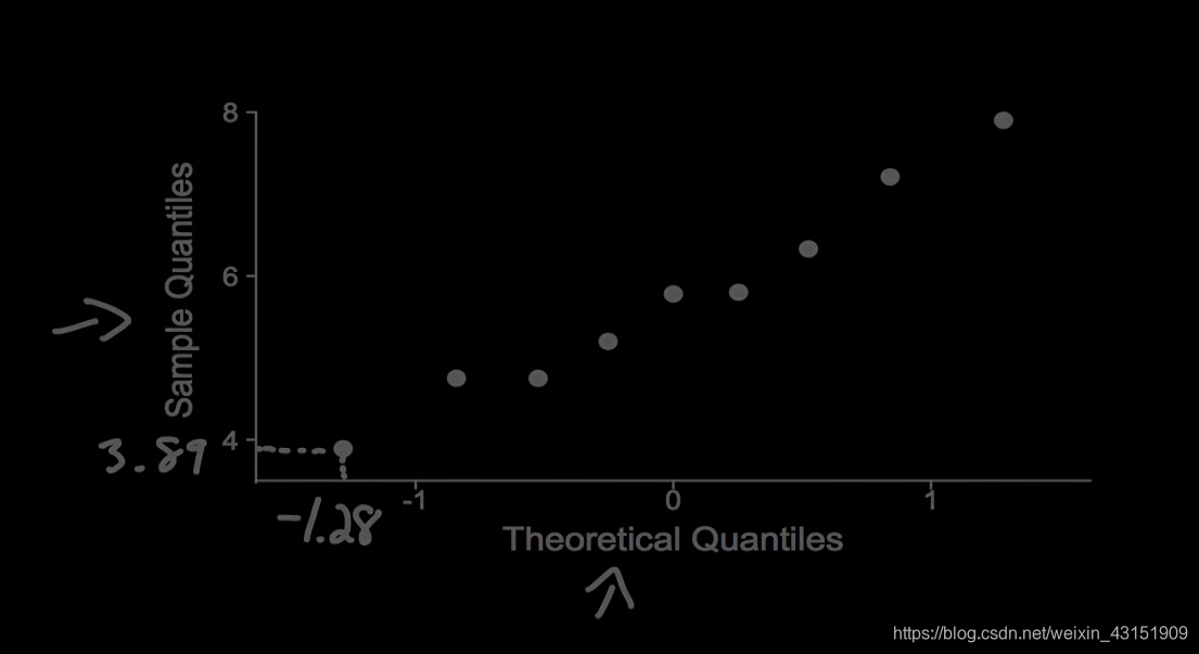 统计学小知识 什么是qqplotqq Plot Csdn博客