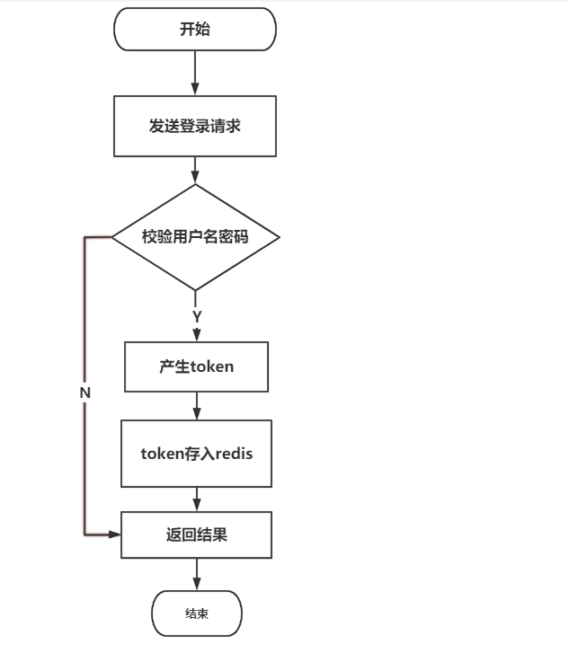 实现登录验证——token&redis_将token存入session还是redis-CSDN博客