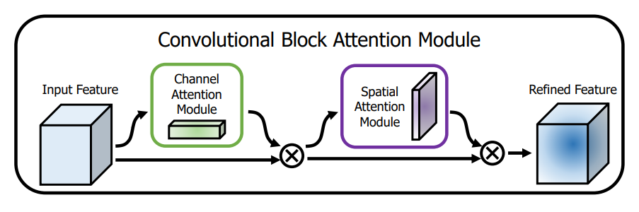 视觉注意力机制——CBAM- Convolutional Block Attention Module_cbam 模块,那么不同的注意力机制对方法性能是怎么影响的-CSDN博客