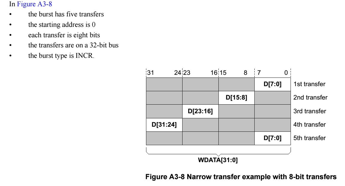AXI总线学习-------从零开始详细学-------------连载（8）读数据通中字节通路，narrow transfer_dma ...