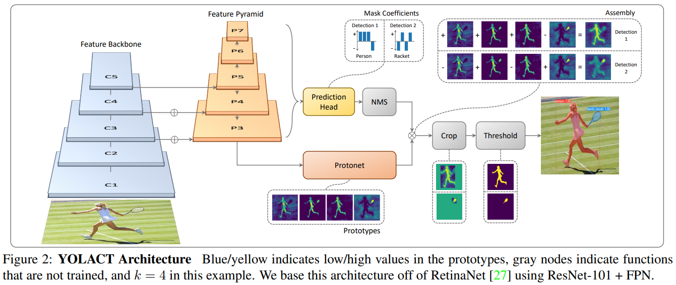 实例分割模型 YOLACT 和 YOLACT++-CSDN博客