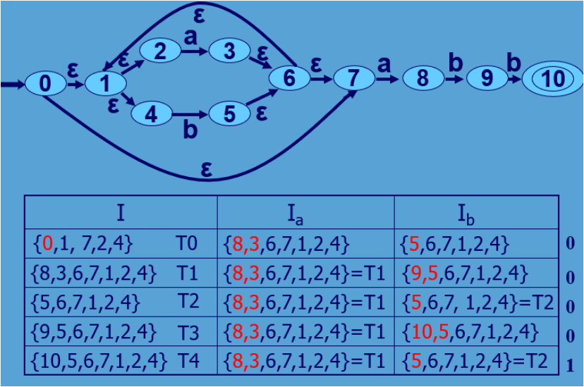 NFA转换为DFA--python实现_nfa转dfa代码python实现-CSDN博客
