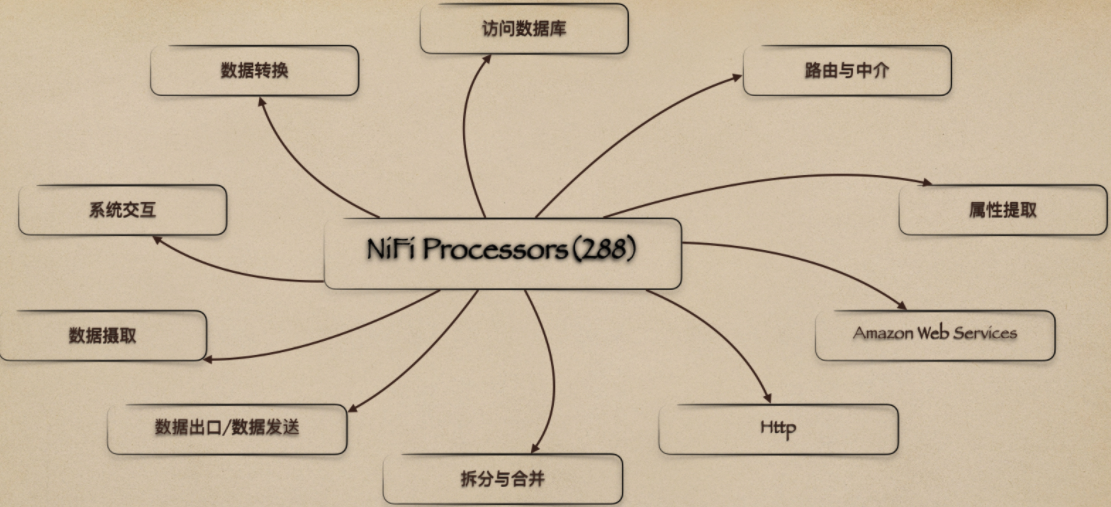 NiFi Processors概述_nifi controlrate 顺寻-CSDN博客