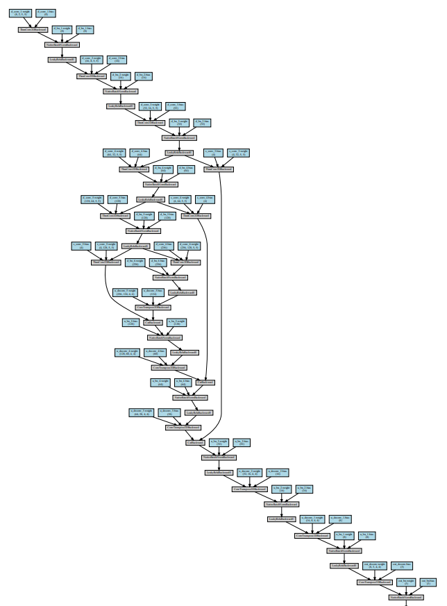 Pytorch模型可视化结构——超级方便好用的工具torchviz及failed To Execute ‘dot‘ ＞ ‘ Tpdf‘ ‘ O‘ ‘digraphgv‘ 问题解决 