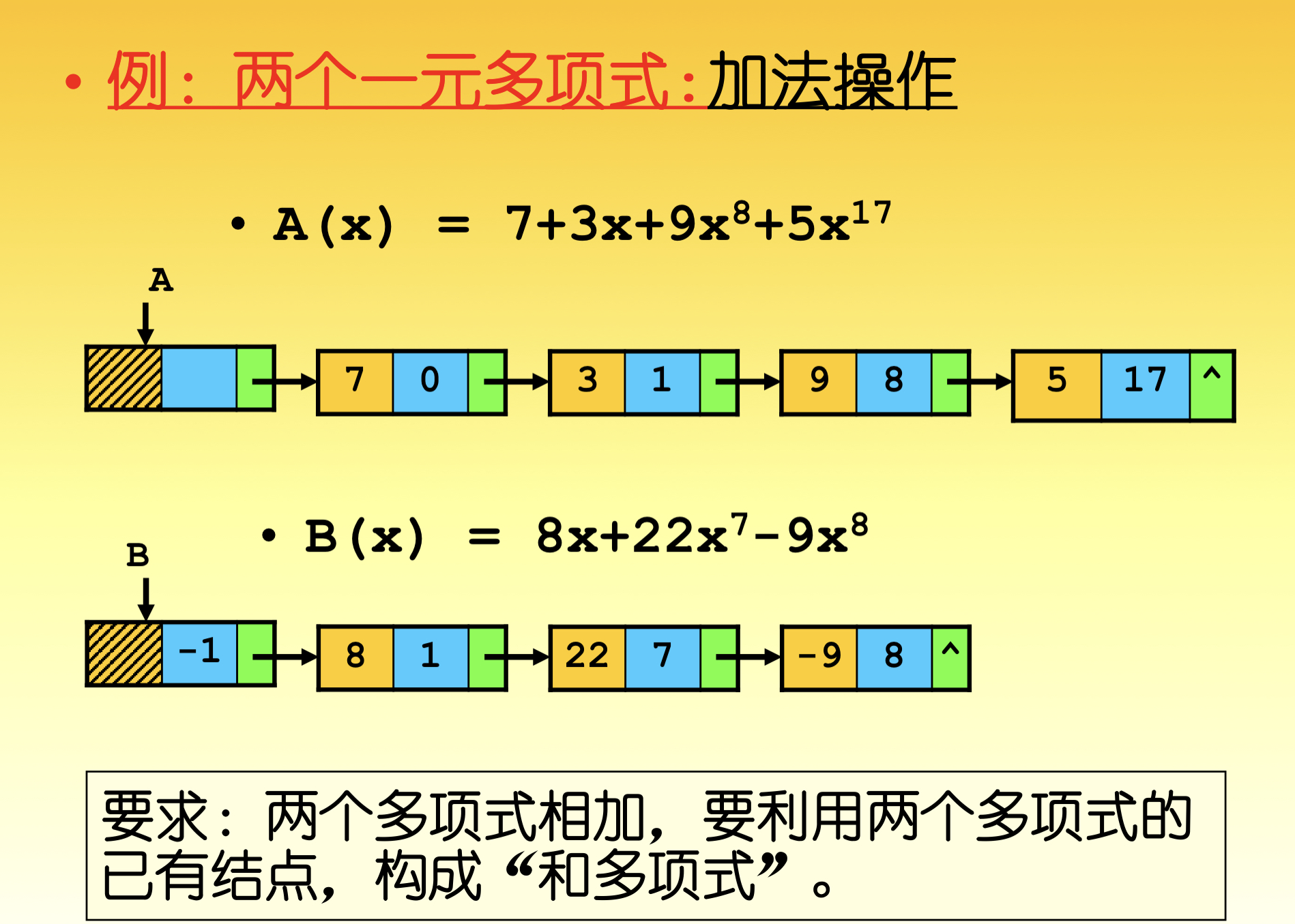 利用链表实现一元多项式加法减法数据结构数据结构 动态链表实现多项式加减乘除 Csdn博客 