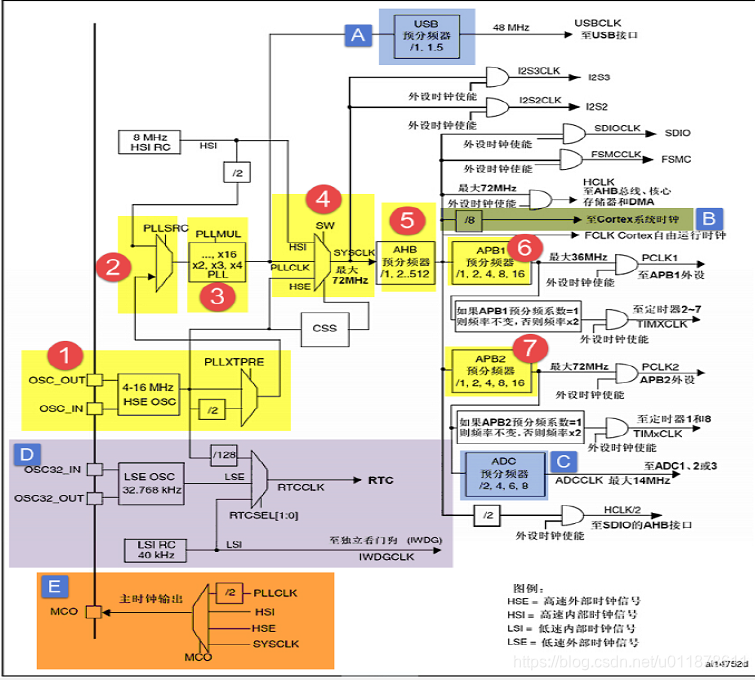 Stm32 F103 Rcc 使用hse配置时钟pllsrc在c语言中是什么意思 Csdn博客