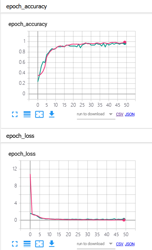 tensorboard 中训练集的acc和loss结果显示不全，而测试集的结果都有_为什么需要多次刷新tensorboard才能显示全部的epoch-CSDN博客