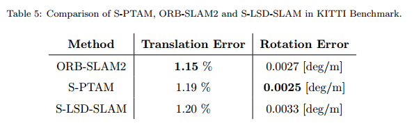S-PTAM:Stereo Parallel Tracking and Mapping论文笔记_ptam论文-CSDN博客