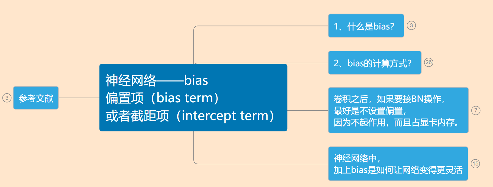 【思维导图】神经网络——bias 偏置项（bias term） 或者截距项（intercept term）-CSDN博客