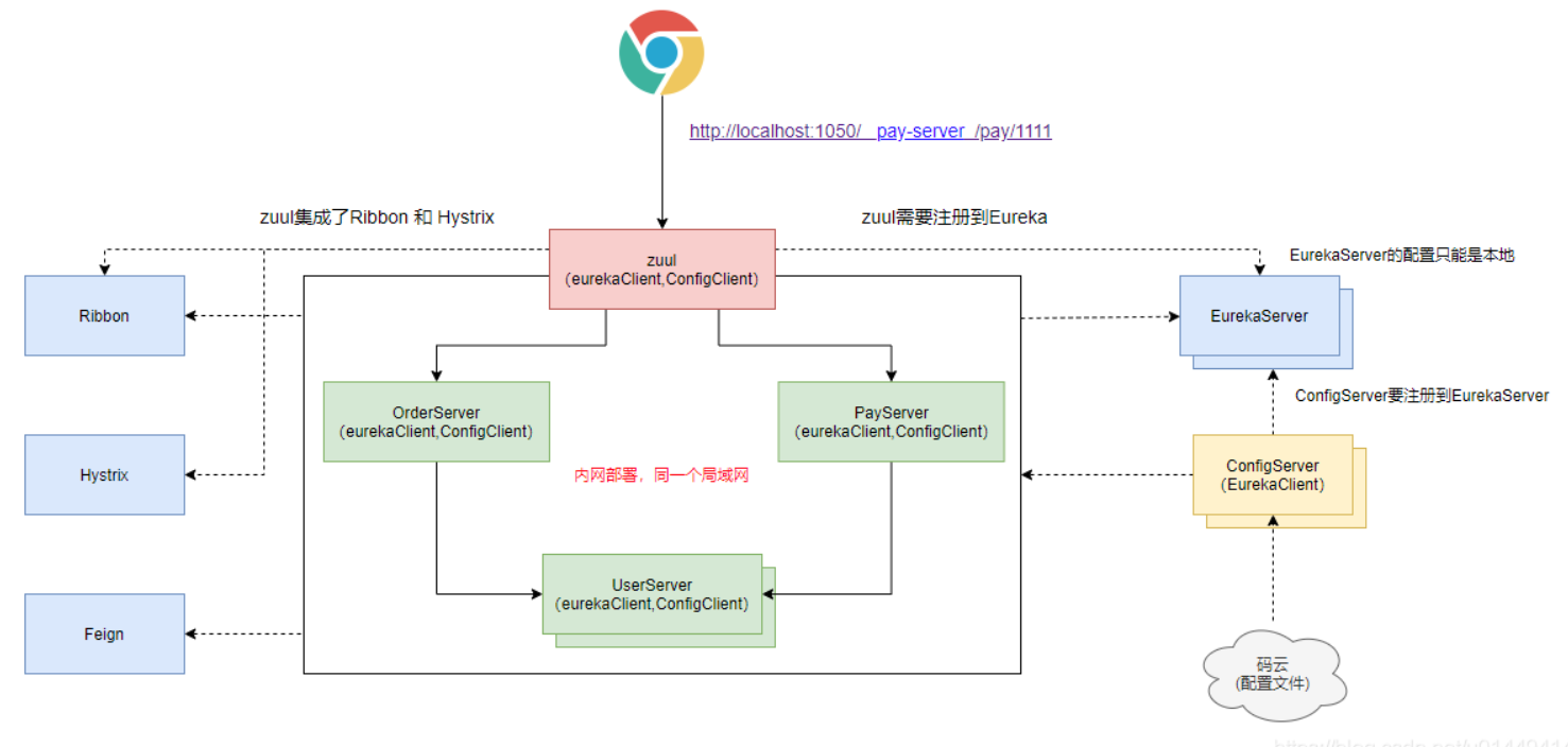 SpringCloud全家桶主要组件及通信协议剖析_springcloud常用组件-CSDN博客