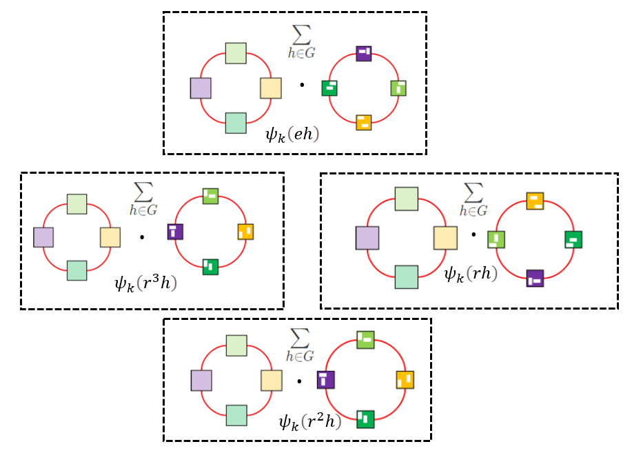 [论文理解]群卷积神经网络Group Equivariant Convolutional Networks（G-CNN）-CSDN博客