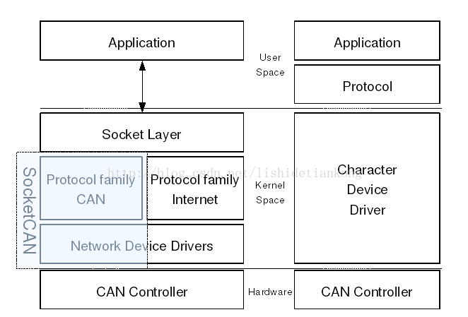Linux-CAN Bus_linux canbus-CSDN博客
