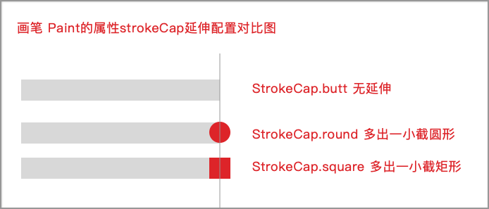 Flutter 绘图 Paint strokeCap 延伸类型 strokeJoin 拐角类型 图文分析-CSDN博客