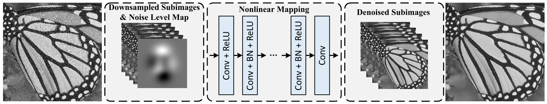 论文笔记20：FFDNet: Toward a Fast and Flexible Solution for CNN based Image ...