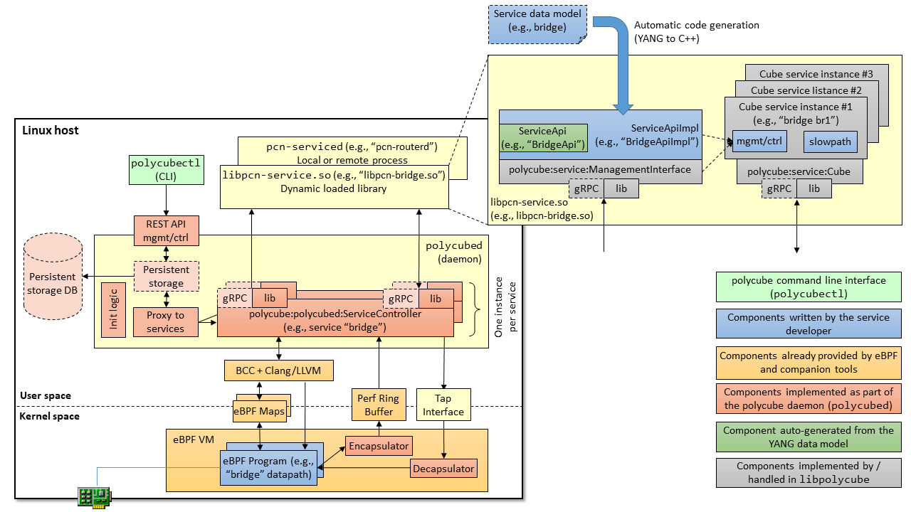 polycube--基于ebpf/xdp的网络套件（网桥，路由器，nat，负载平衡器，防火墙，DDoS缓解器）-CSDN博客