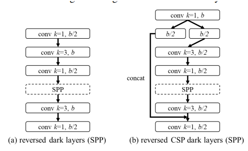 全文翻译【Scaled-YOLOv4: Scaling Cross Stage Partial Netw】_yolo中cross stage partial如何翻译-CSDN博客