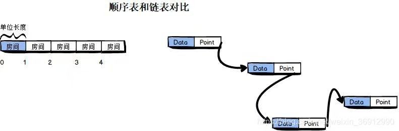 数据结构 从0到1 链表篇 1 搞懂链表从这篇文章开始结构体储存密度 Csdn博客 9321