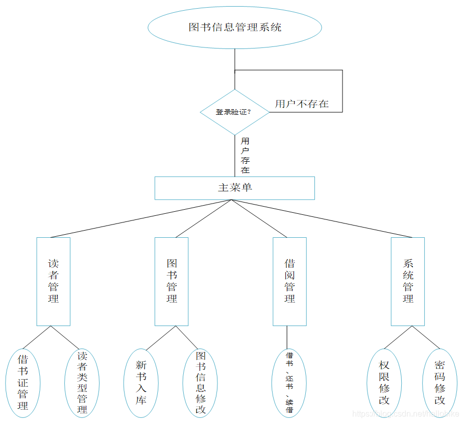 Mysql+java 图书管理系统 Mysql图书管理系统分类统计 Csdn博客