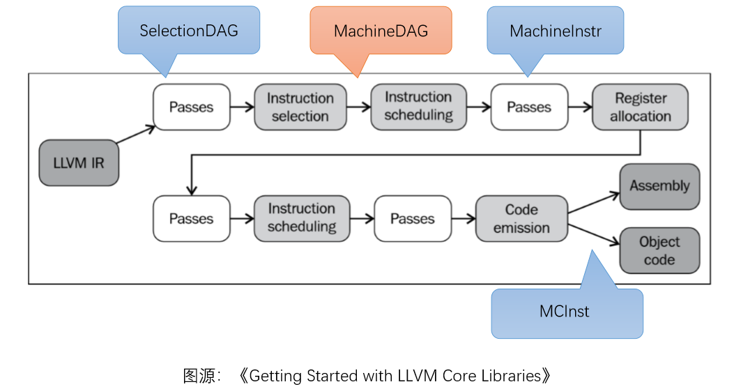 LLVM后端移植笔记1 c910 riscv示例_玄铁c910 rvv-CSDN博客