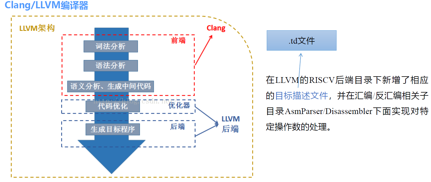 LLVM后端移植笔记1 c910 riscv示例_玄铁c910 rvv-CSDN博客