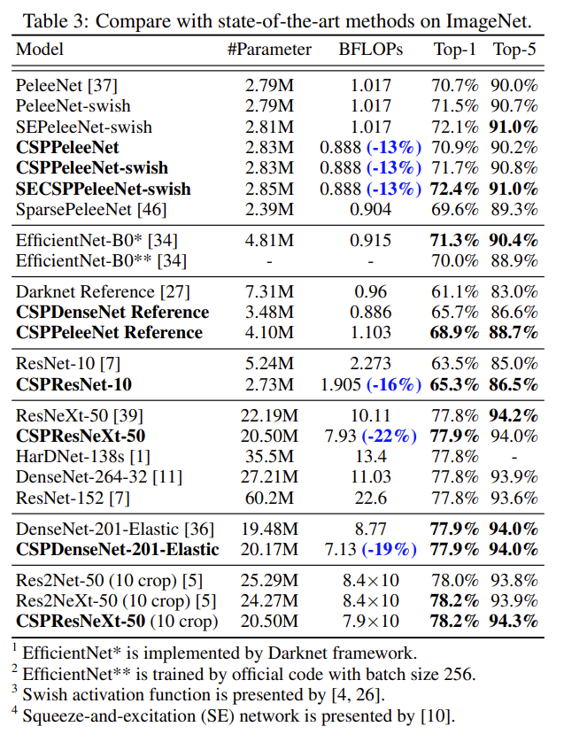 CVPR2020 CSPNet: A New Backbone that can Enhance Learning Capability of CNN-CSDN博客