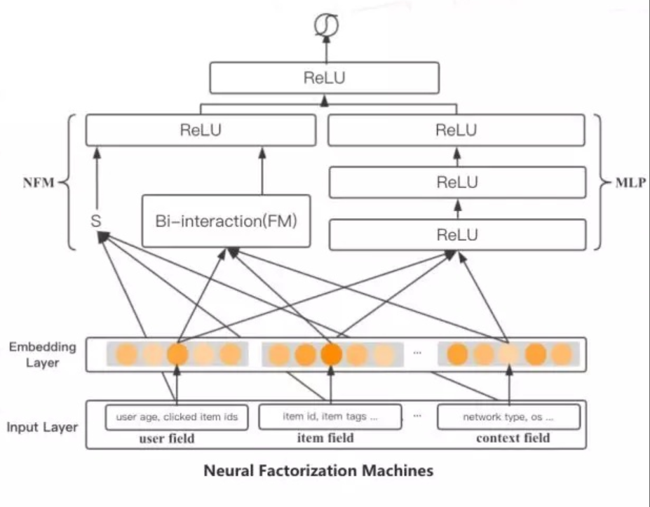 推荐系统深度学习篇-NFM 模型介绍(1)_bi-interaction-CSDN博客
