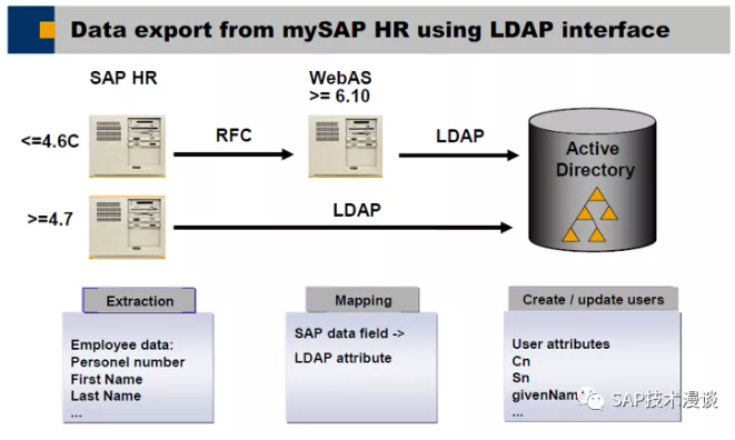 通过LDAP从SAP HR到AD的员工数据传输_sap ldap-CSDN博客