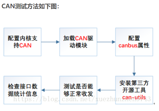 Linux-CAN Bus_linux canbus-CSDN博客