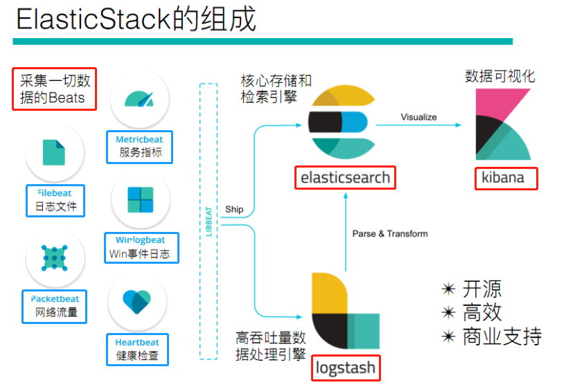 Elastic Stack之Beats（Filebeat、Metricbeat）、Kibana、Logstash教程_elastic beats 下载-CSDN博客