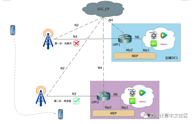 5G边缘计算之会话及业务连续性（SSC）介绍_5gc支持一个ue同时创建多个pdu会话,每个用户最多同时存在多少个pdu会话?-CSDN博客