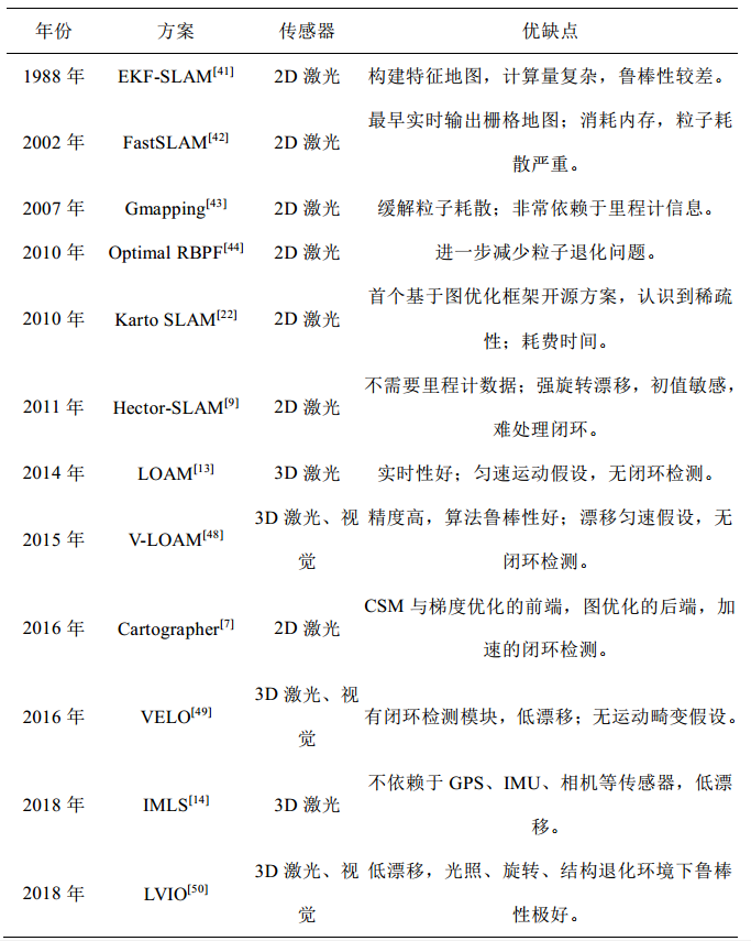 SLAM学习--2D激光SLAM--入门学习_2d slam-CSDN博客