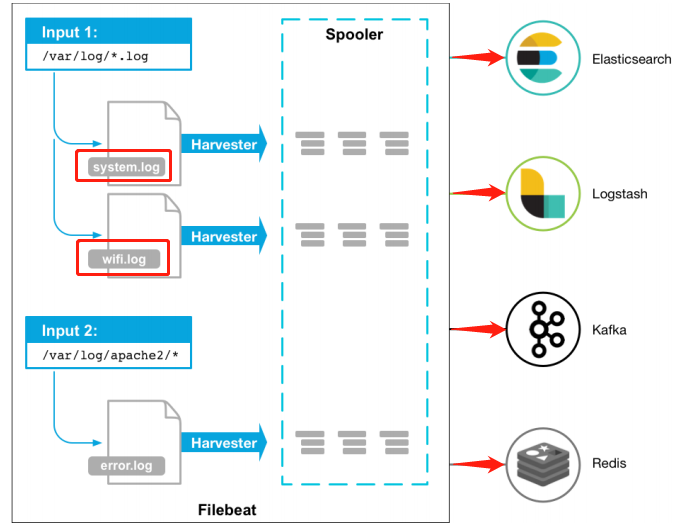Elastic Stack之Beats（Filebeat、Metricbeat）、Kibana、Logstash教程_metricbeat logstash filebeat-CSDN博客