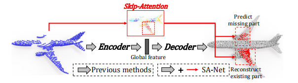 《论文阅读》Point Cloud Completion by Skip-attention Network with Hierarchical Folding-CSDN博客