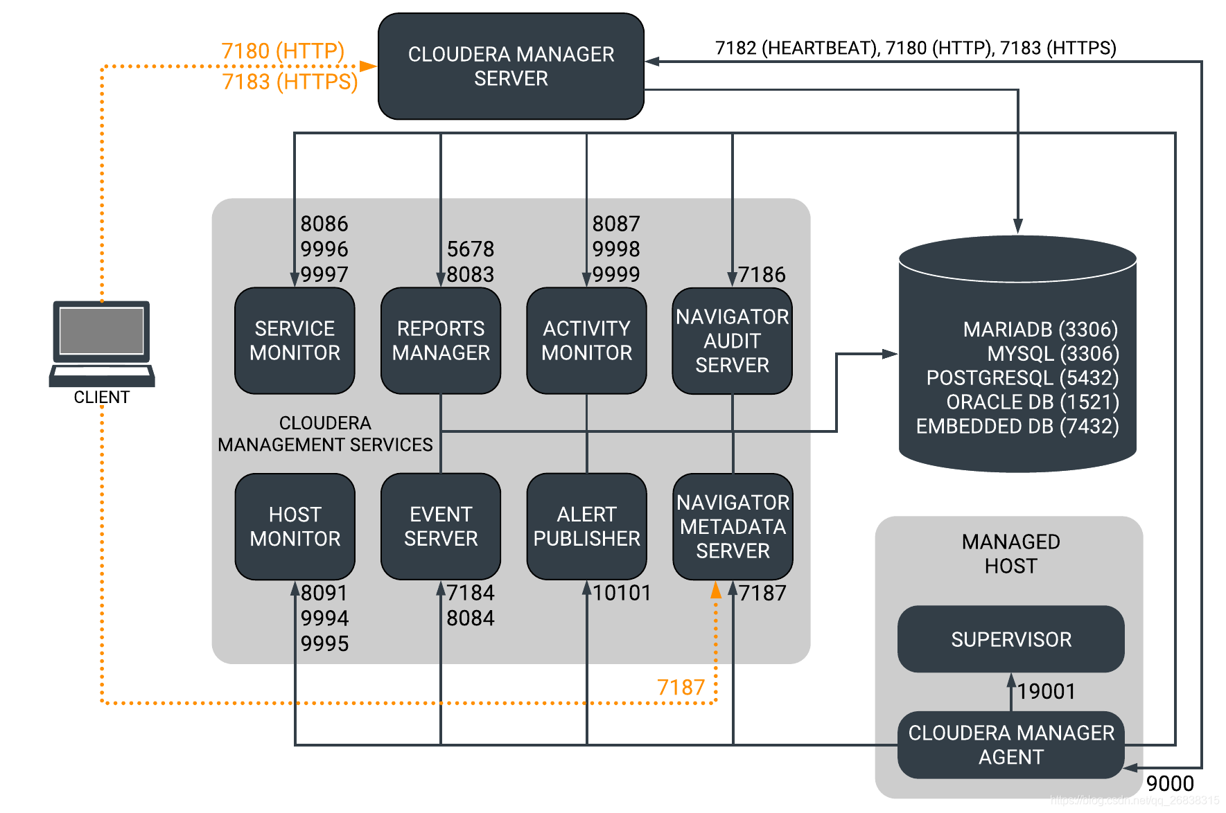Cloudera Manager,cloudera Navigator和cloudera Management Service角色使用的端口cloudera Manager 查暴露的服务端口