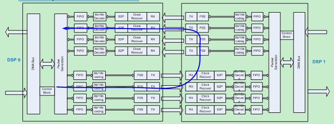 TMS320C6678开发笔记---SRIO例程1_dsp 6678 srio 回环测试-CSDN博客