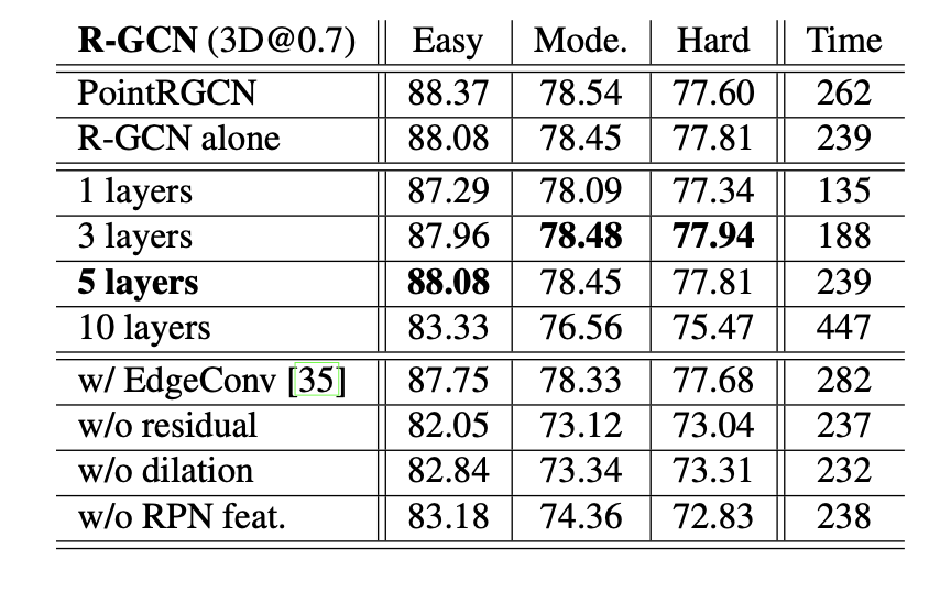 [论文阅读] PointRGCN：Graph Convolution Networks for 3D Vehicles Detection ...