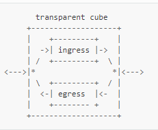 polycube--基于ebpf/xdp的网络套件（网桥，路由器，nat，负载平衡器，防火墙，DDoS缓解器）-CSDN博客