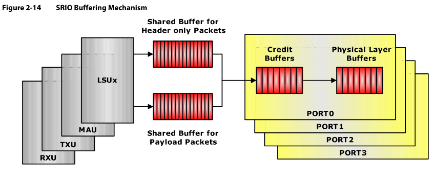 TMS320C6678开发笔记---SRIO例程3_c6678 srio接口用法-CSDN博客