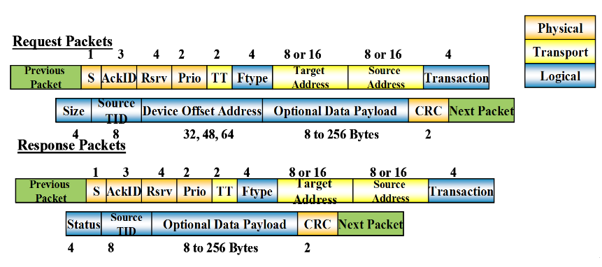 TMS320C6678开发笔记---SRIO例程3_c6678 srio接口用法-CSDN博客