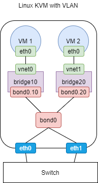 linux kvm bond + vlan + bridge_bond vlan br-CSDN博客