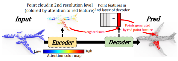 《论文阅读》Point Cloud Completion by Skip-attention Network with Hierarchical Folding-CSDN博客