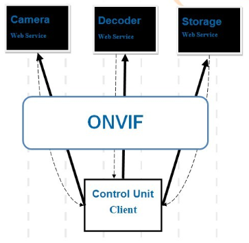 Onvif协议快速入门_king_weng的博客-CSDN博客_onvif